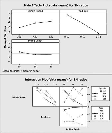 —main Effects Plot And Interaction Plot For Sn Ratios Scf Ii