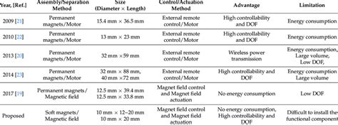 Comparison Of Modular Capsule Endoscopes Download Scientific Diagram