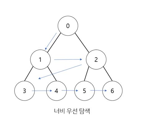 자료구조 그래프graph 깊이우선탐색dfs And 너비우선탐색bfs