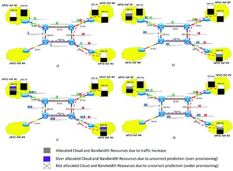 cloud and bandwidth resource allocation in an nfv environment with four