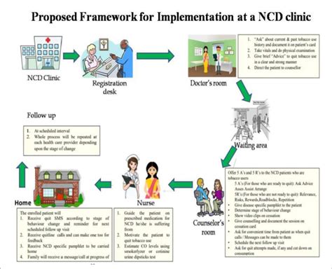 Figure Proposed Implementation Framework At Ncd Clinics Download
