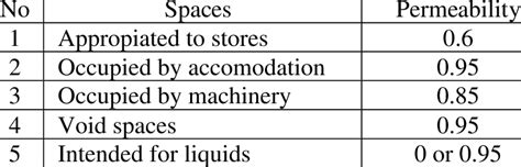 Permeability Value For Each Compartment [12] Download Scientific Diagram