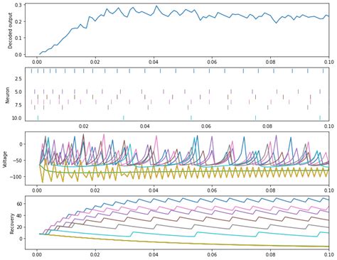 using the izhikevich neuron model — nengo 3 1 0 docs
