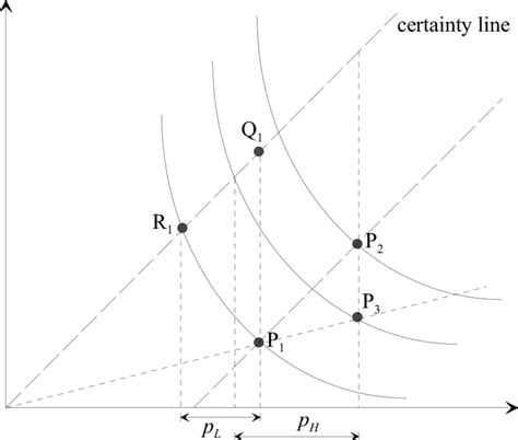 constant absolute risk aversion and a proportional loss imply that the