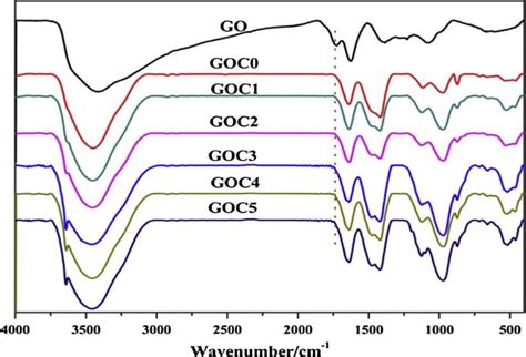 ftir spectrum of the synthesized go functional groups of go goc0 and