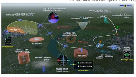 Figure 1 From Developing A Roadmap For Autonomy And Air Traffic Management Safety Semantic Scholar