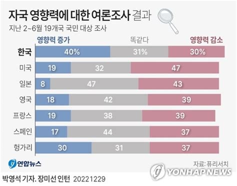 그래픽 자국 영향력에 대한 여론조사 결과 연합뉴스
