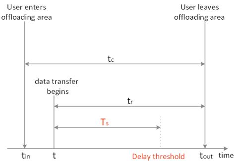 Sdn Based Offloading Time Diagram Model Download Scientific Diagram