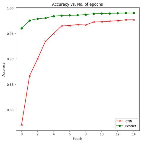 simple convolutional neural networks vs resnets by jorge david
