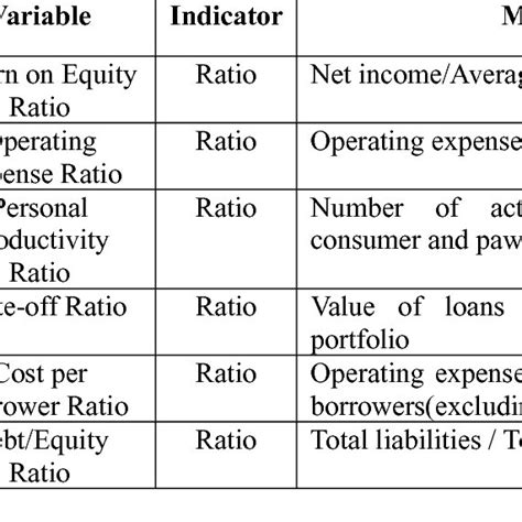 Operationalization Of Variables Download Table