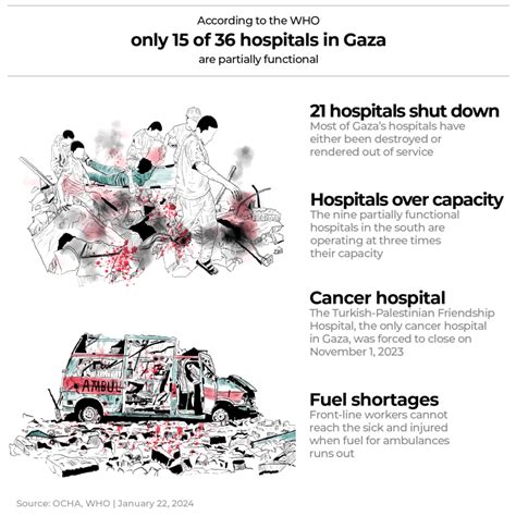 How Doctors In Gaza Persevere Amid Israel Attacks Israel Palestine