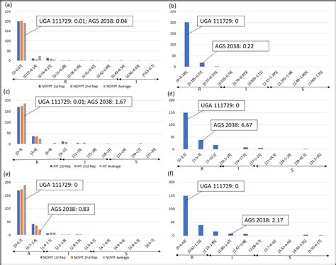 Figure 2 From Quantitative Trait Locus Analysis Of Hessian Fly Resistance In Soft Red Winter