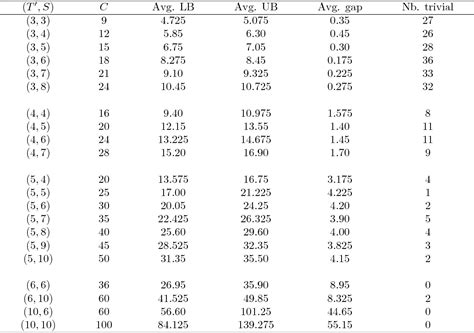 Table 1 From A New Binary Formulation Of The Restricted Container Relocation Problem Based On A