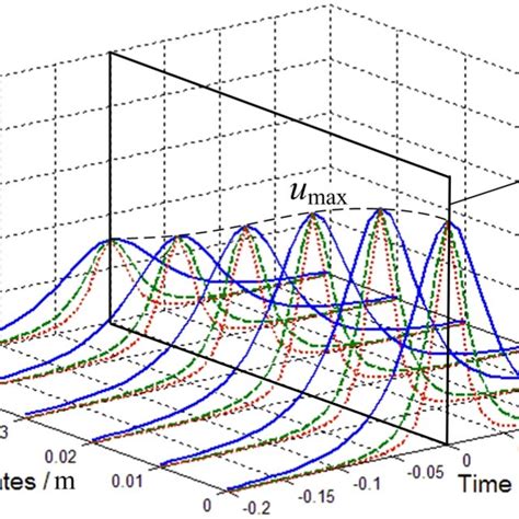 A Contour Diagram Of The Calibrated Analytical Dynamic Sensitivity