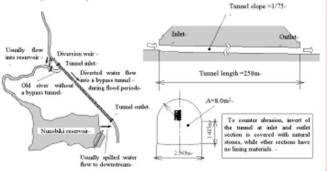 Sediment Bypass Scheme At Nunobiki Dam Download Scientific Diagram