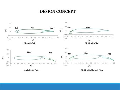 Performance Improvement Of An Airfoil Using High Lift Devices