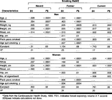 Multiple Regression Coefficients For Fev By Smoking Habit And Sex