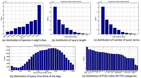 The Statistics Of Data Analysis In The Collected Mobile Query Database