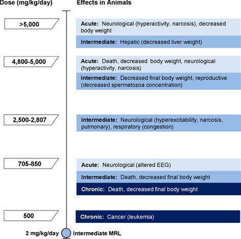 Relevance To Public Health Toxicological Profile For 1 1 1 Trichloroethane Ncbi Bookshelf