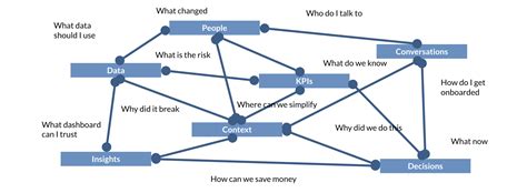 Accelerate Innovation With Dataworld Agile Data Governance For Snowflake Dataworld