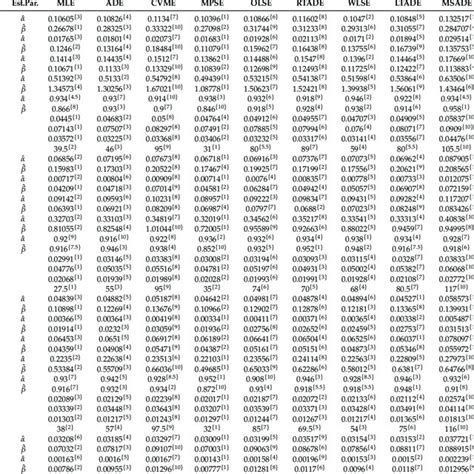 Numerical Values Of Phd Simulation For α 05 β 075 Download Scientific Diagram
