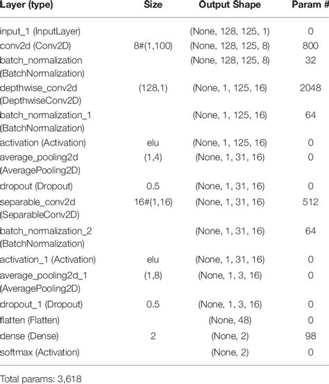 eegnet model structure and parameters download scientific diagram