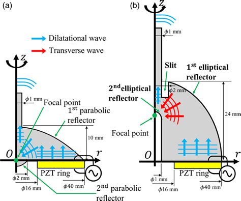 An Ultrasonic Transducer Focusing Ultrasound Into A Thin Waveguide By Two Elliptical Reflectors