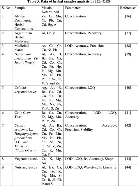 Table 3 From A Review On Multi Element Analysis Of Different Samples By Icp Oes Semantic Scholar