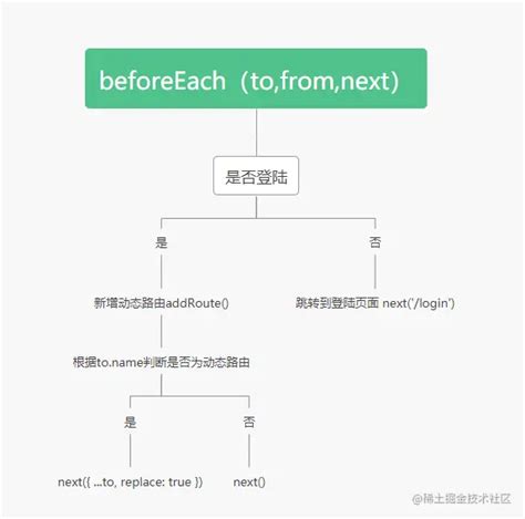 手摸手教你实现vue的动态路由（routerv4x版本）前言 路由版本 Router4x 需要看router3 掘金
