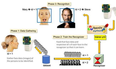 Guide To Android Face Recognition Api The Attendance App