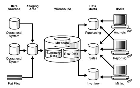 Vintage Analytics Architecture The Data Brains