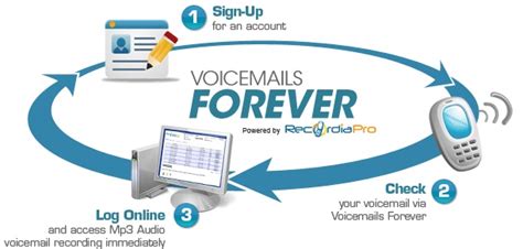 Save And Share Voicemails With Voicemails Forever