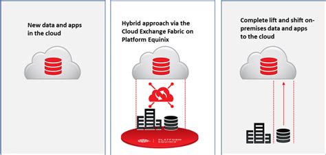 How To Create Cloud Based Data Architectures Interconnections The Equinix Blog