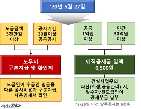 원청 건설업체 인건비 구분지급 의무화 5월 27일 개정 시행 네이버 블로그