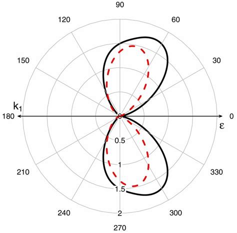 same as in figure 7 but with a fixed value of θ1 180° download