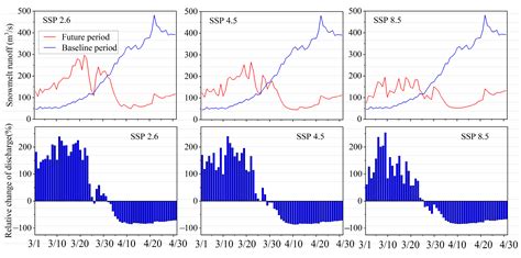 Improvement Of The Swat Model For Snowmelt Runoff Simulation In