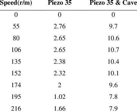 Relation Between Speed And Output Voltage With Eccentric Cam 15 Mm