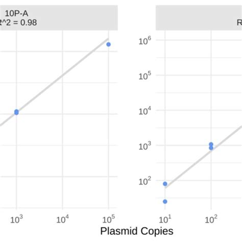 linearity plots of 10 plasmid controls with l3 clustering parameter