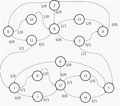 Solved From The State Diagram Theory Design A Synchronous Chegg Com