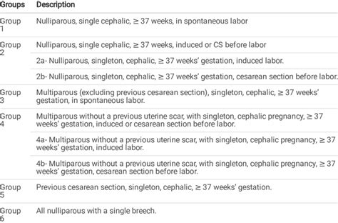 Robson Ten Group Delivery Classication System Download Scientific Diagram