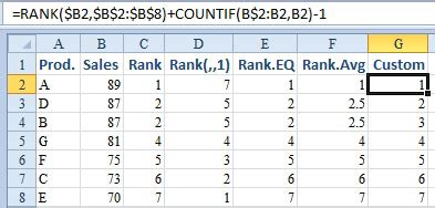 Excel Rank A List Without Ties Excel Articles