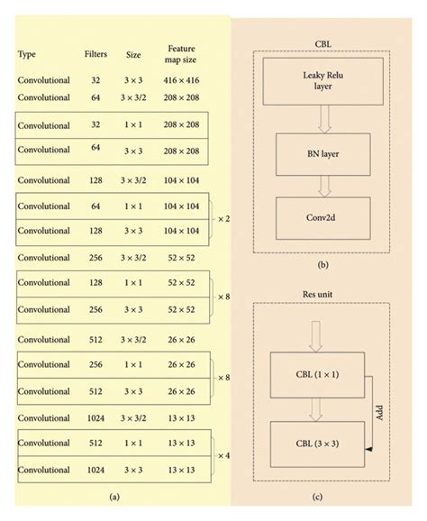 The Structure Of The Darknet53 Convolutional Network Download Scientific Diagram