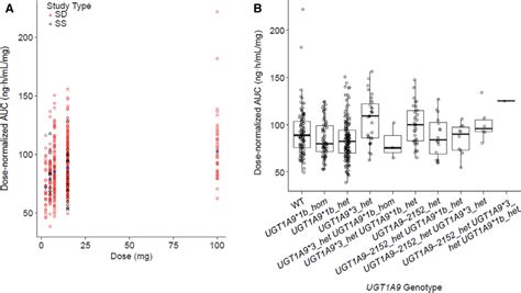 Observed Ertugliflozin Dose Normalized Auc Values By A Dose And B