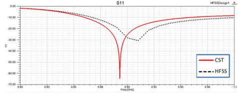 Comparison Between Parameters S11 Found By Simulators Cst And Hfss