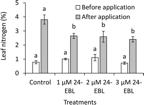 Effect Of Foliar Application Of 24 Epibrassinolide Ebl On Nitrogen Download Scientific