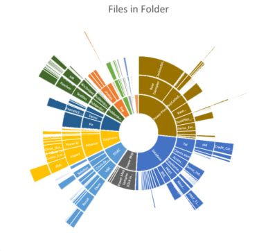 Sunburst Chart With Excel