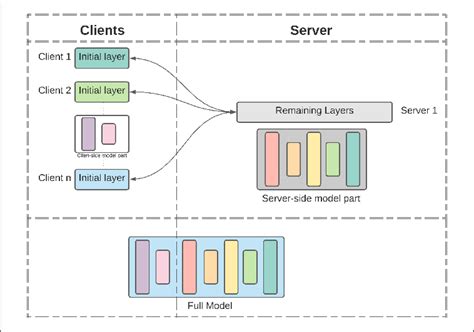 Multi Head Split Learning Architecture Download Scientific Diagram