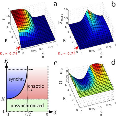 Pdf Physiologically Motivated Multiplex Kuramoto Model Describes