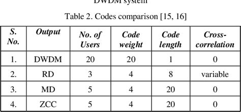 Table 2 From Development Of A New Sac Ocdma Zcc Code System Using Dwdm