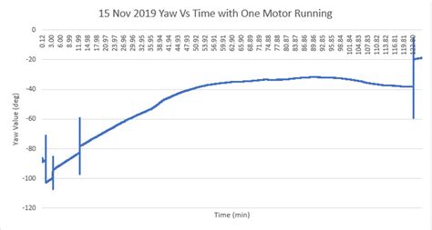 IMU Motor Noise Troubleshooting Part II Paynter S Palace